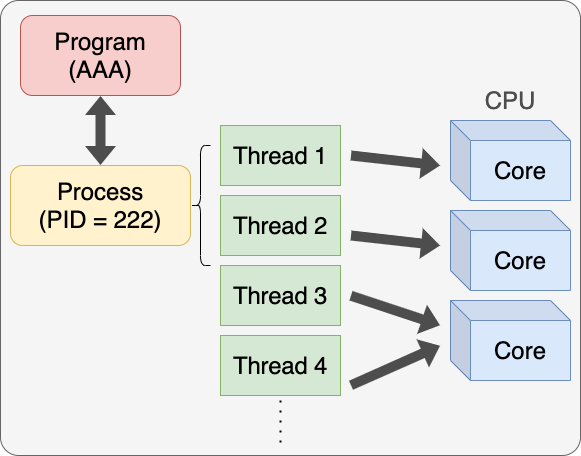 DispatchQueue 的簡單應用 | Pink Blog