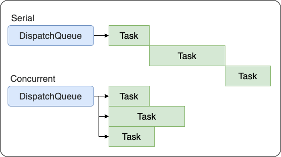 DispatchQueue 的簡單應用 | Pink Blog